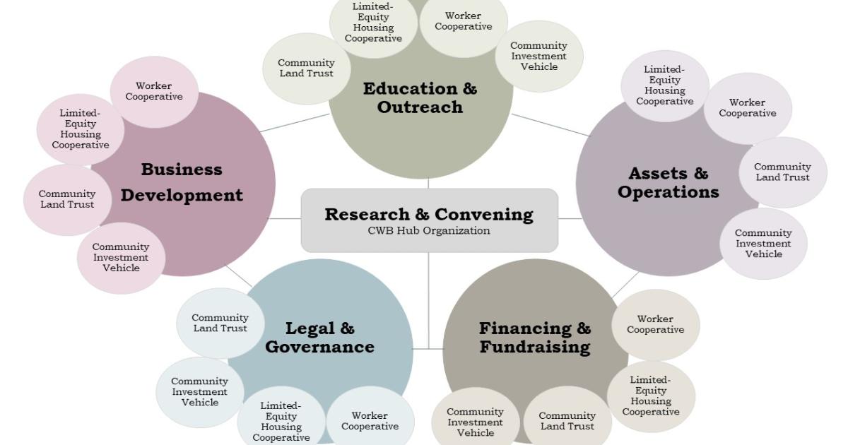 DAWI to Support Chicago's Worker Cooperative Ecosystem Development